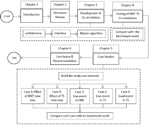 Figure 11 From Development Of Emtts Co Simulation Using Powerfactory