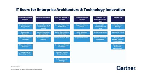 Gartners Enterprise Architecture Framework Enterprise Architecture Work Gartners Enterprise Architecture Framework Enterprise Architecture Work