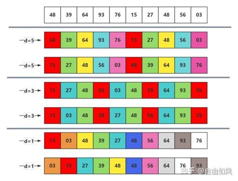 考研408数据结构第八章——排序 知乎