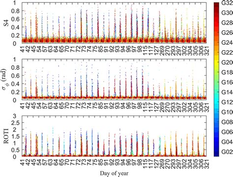 Amplitude Scintillation Index Top And Phase Scintillation Index Download Scientific Diagram
