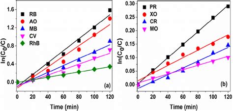 ln c0 c for dye degradation as a function of visible light irradiation download scientific