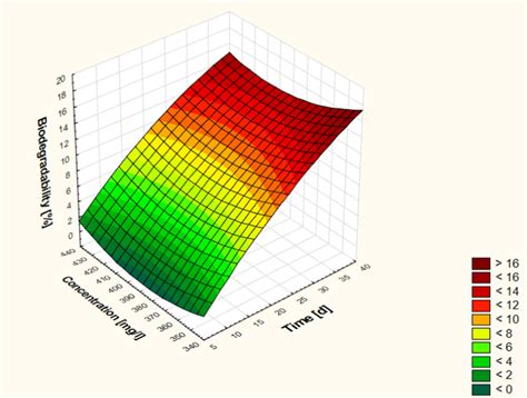Evaluation Of The Course Of Decomposition By 3d Modelling Download