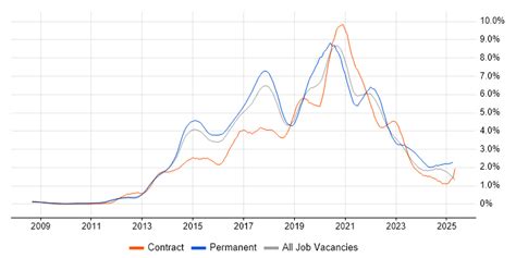 Git Contracts In Hertfordshire Co Occurring Skills And Contractor Rates It Jobs Watch