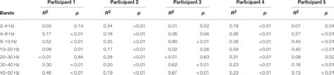 Correlation Between Phase Locking Value And Power Ratio Download Table