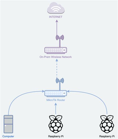 Connect Mikrotik To Wifi Network And Provide Internet Over Lan Wlan
