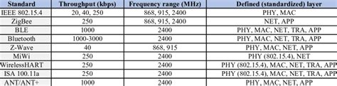 An Overview Of Wsns Towards Iot Download Scientific Diagram