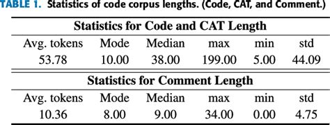 table 1 from alsi transformer transformer based code comment generation with aligned lexical