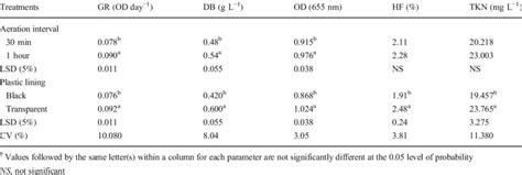 Growth Parameters Of Cyanobacterial Strains E 3 As Affected By Download Scientific Diagram