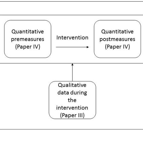 The Transformative Mixed Methods Design Of The Thesis Download Scientific Diagram