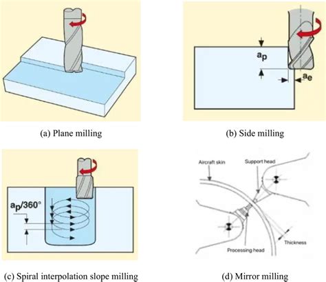 A Plane Milling B Side Milling C Spiral Interpolation Slope Milling Download Scientific