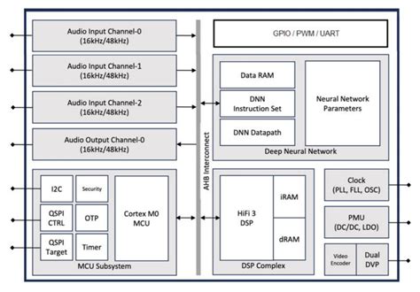 Syntiant Ndp250 Neural Decision Processor For Always On Ai Project 1