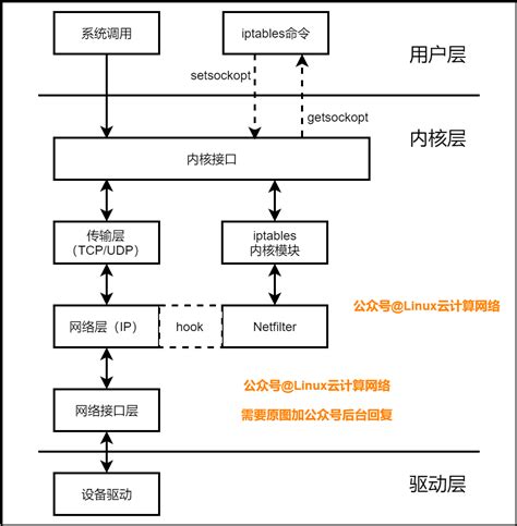 三张图彻底搞懂 Iptables 和 Netfilter Csdn博客 三张图彻底搞懂 Iptables 和 Netfilter Csdn博客