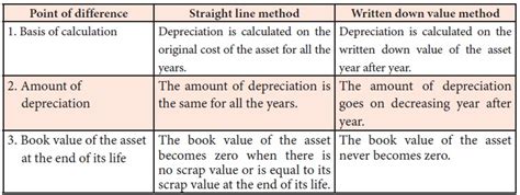Written Down Value Diminishing Balance Method Example Merits