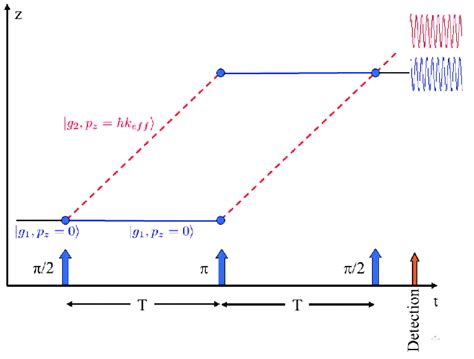 Depiction Of A Light Pulse Atom Interferometer In Real Space Atoms Are