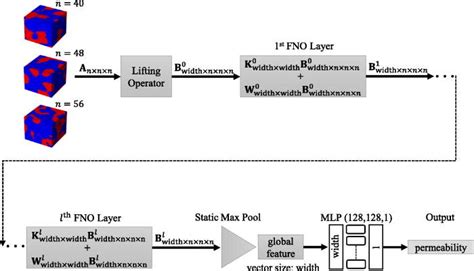 Schematic Of The Proposed FNO Based Framework For Multi Size Image Download Scientific Diagram