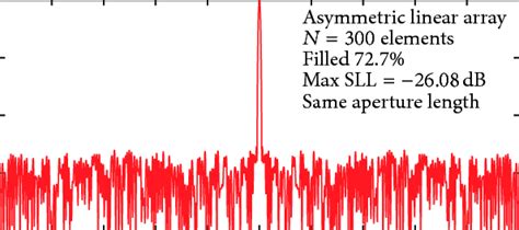 radiation pattern of the best obtained array for the 300element