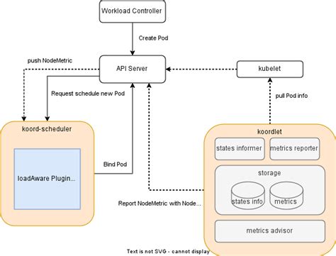 load aware scheduling koordinator