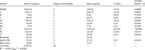 Analysis Of Variance For Regression Download Scientific Diagram