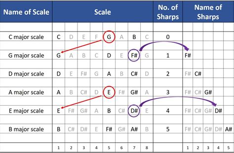 Sharp Scales And Circle Of Fifths Dhruv Piano