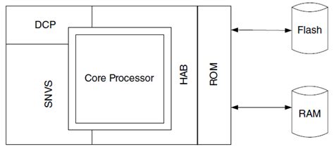 [habv4] dcp engine usage limitations nxp community