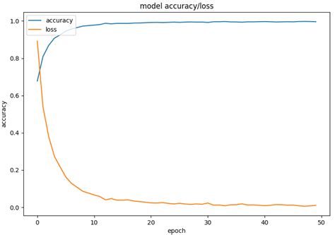 Train Loss And Accuracy Values Of Model Download Scientific Diagram