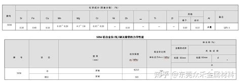 5056 铝合金 化学成份力学性能 知乎