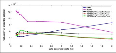 Preamble Collision In Random Network Scenario Download Scientific Diagram