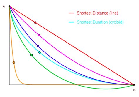 Solving The Brachistochrone Problem In Construction