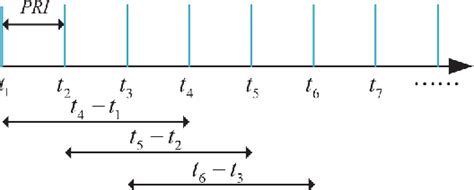 Table 1 From Synthetic Algorithm For Deinterleaving Radar Signals In A Complex Environment