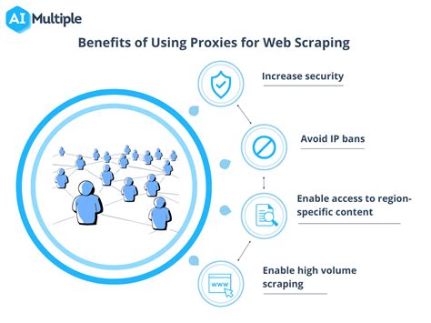 Proxies For Web Scraping Providers Best Practices
