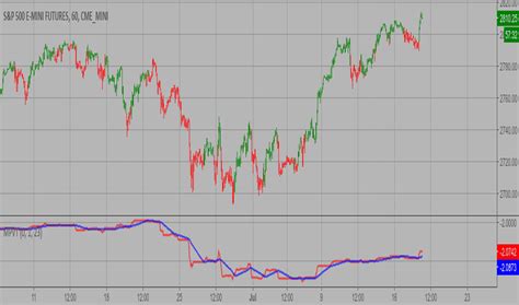 Price Volume — Indicators And Signals — Tradingview — India