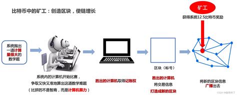 【区块链】区块链技术学习总结 Csdn博客