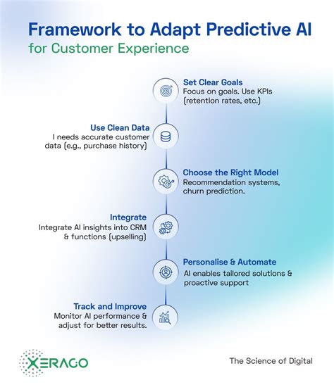 Xerago On Linkedin Generativeai Customerexperience Ai Personalization