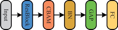 Figure 1 From Two Phase Prototypical Contrastive Domain Generalization For Cross Subject Eeg