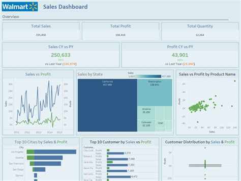 Tableau Data Analyticsdata Visualization Dashboard Or Report Upwork