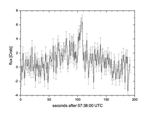 Spi Lightcurve Of Grb030131 Obtained From The Detector Count Rates In Download Scientific