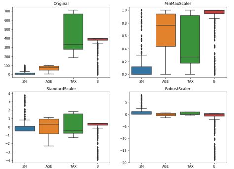 What Is Feature Scaling And Why Is It Important In Machine Learning Towards Data Science