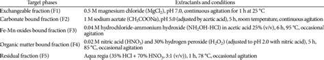 Sequential Extraction Procedure For The Geochemical Fractionation Of