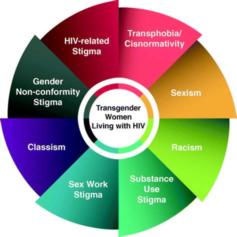 Intersectionality Diagram