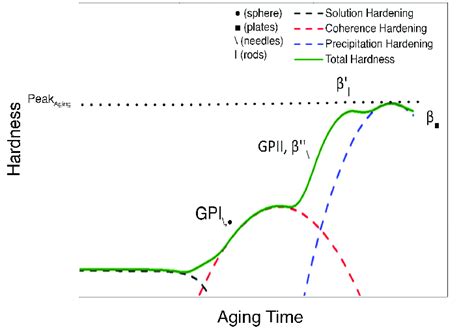 Theoretical Representation Of The Hardness Evolution As A Function Of
