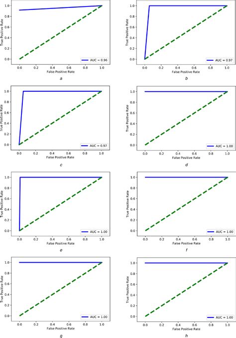 Roc Curve With Area Under The Curve Auc On Eight Microarray Cancer