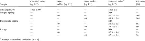 Analytical Results Of Selenium In Water Crm And Real Samples Download