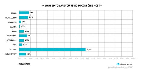 Gamedev Js Survey Report
