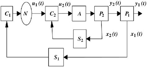 Configuration Diagram Of Singular Networked Cascade Control Systems Download Scientific Diagram