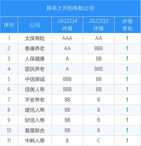 保险公司最新风险评级，13家c，3家d，20家未披露 一季度偿付能力报告出炉最新一期即2022年第四季度的风险综合评级公布5家财险aaa4家寿险aaa13家为c，3家为d— 雪球