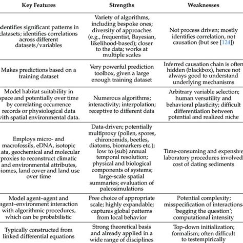 a non exhaustive list of modelling approaches relevant for
