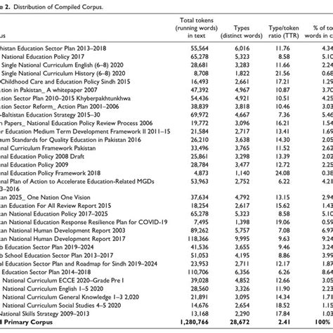 Distribution Of Compiled Corpus Download Scientific Diagram