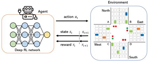 Deep Reinforcement Learning Model For Traffic Light Control Download Scientific Diagram