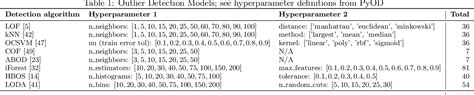 Table 1 From The Need For Unsupervised Outlier Model Selection A