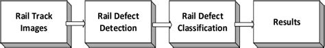 Figure 6 From Rail Defect Detection And Classification With Real Time Image Processing Technique
